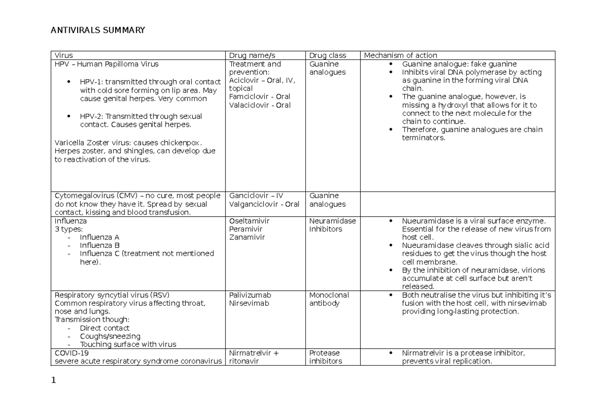 ANTIVIRALS SUMMARY: Key Points from Virus Lecture (Course Code: ANTIV ...