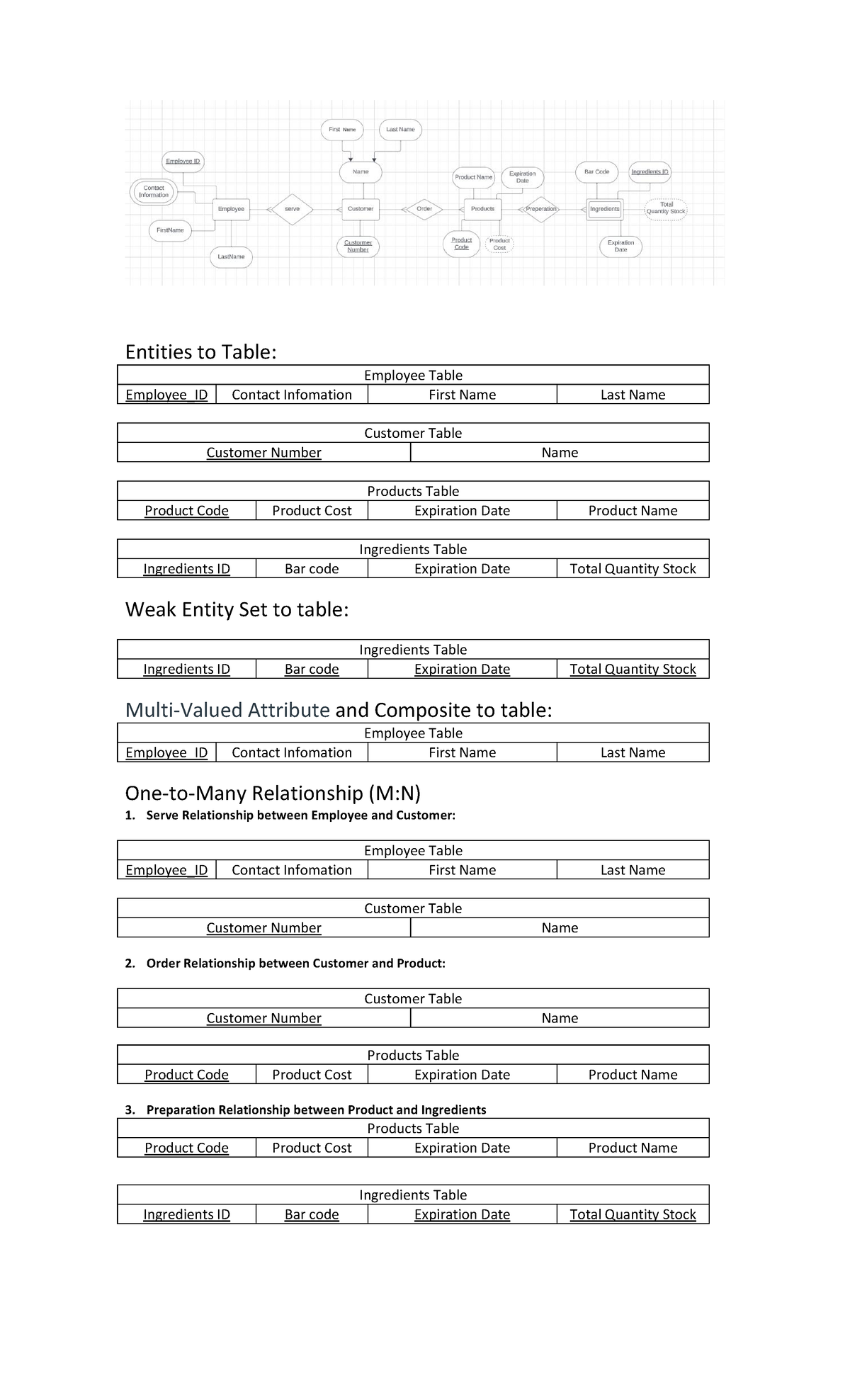 Convert ERD to Relation - Entities to Table: Employee Table Employee_ID ...