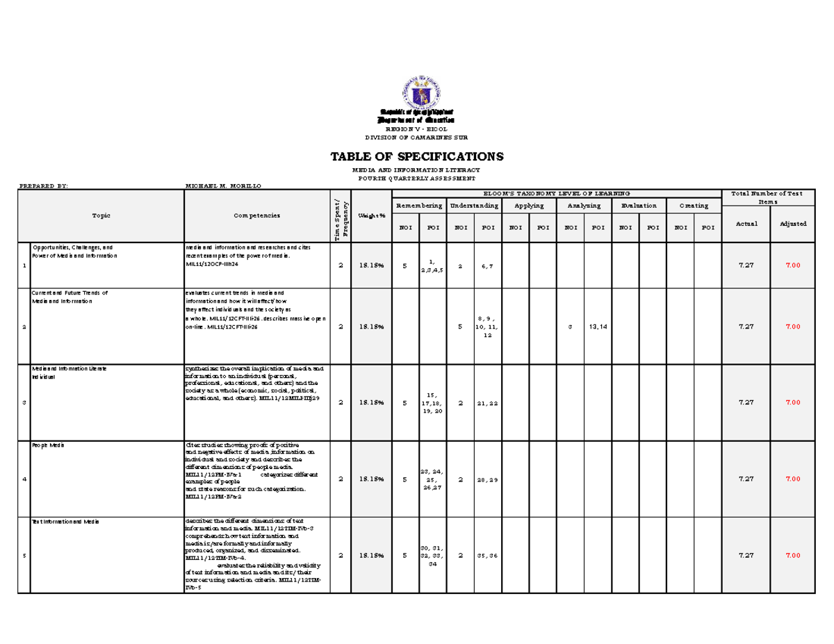 TOS MIL 4TH QTR ASSESSMENT: MEDIA & INFO LITERACY - Studocu