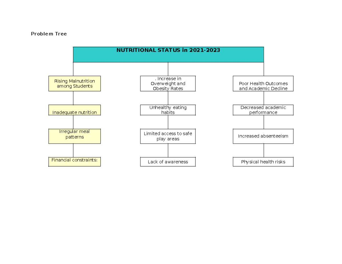 Problem-Tree Nutritional Status - Problem Tree NUTRITIONAL STATUS in ...