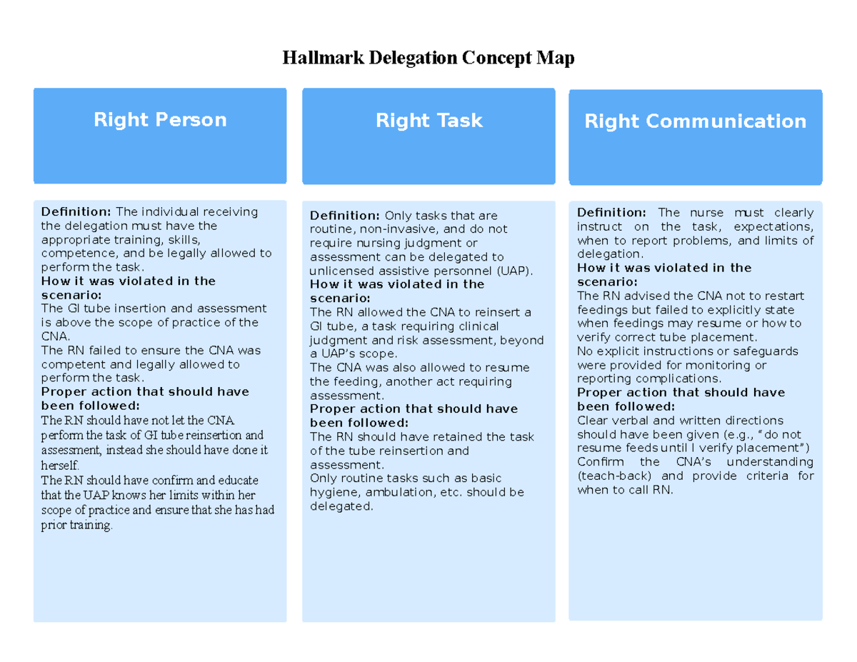 NURS 101: Hallmark Delegation Concept Map & Violations Analysis - Studocu