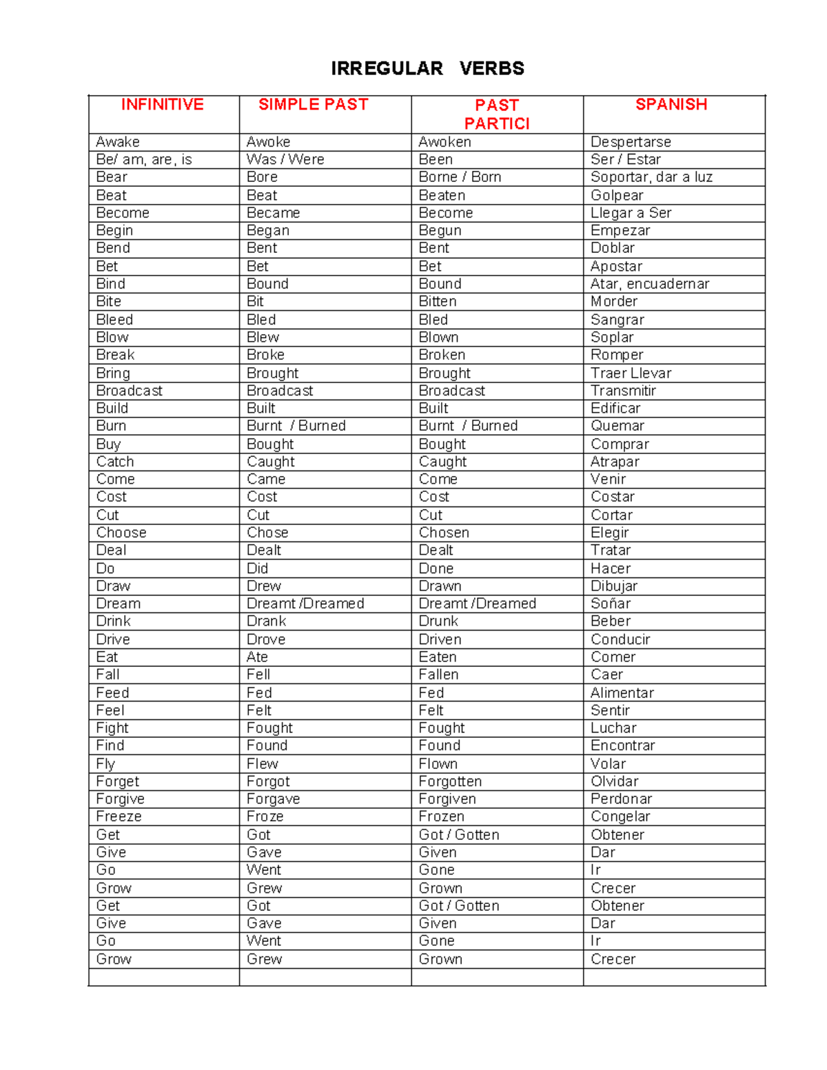 IRREGULAR VERBS LIST: Infinitive, Simple Past, Past Participle - Studocu