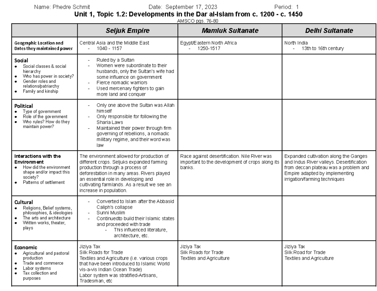 Unit 1-Topic 1.2 Developments in Islamic Empires (c. 1200-1450) - Studocu