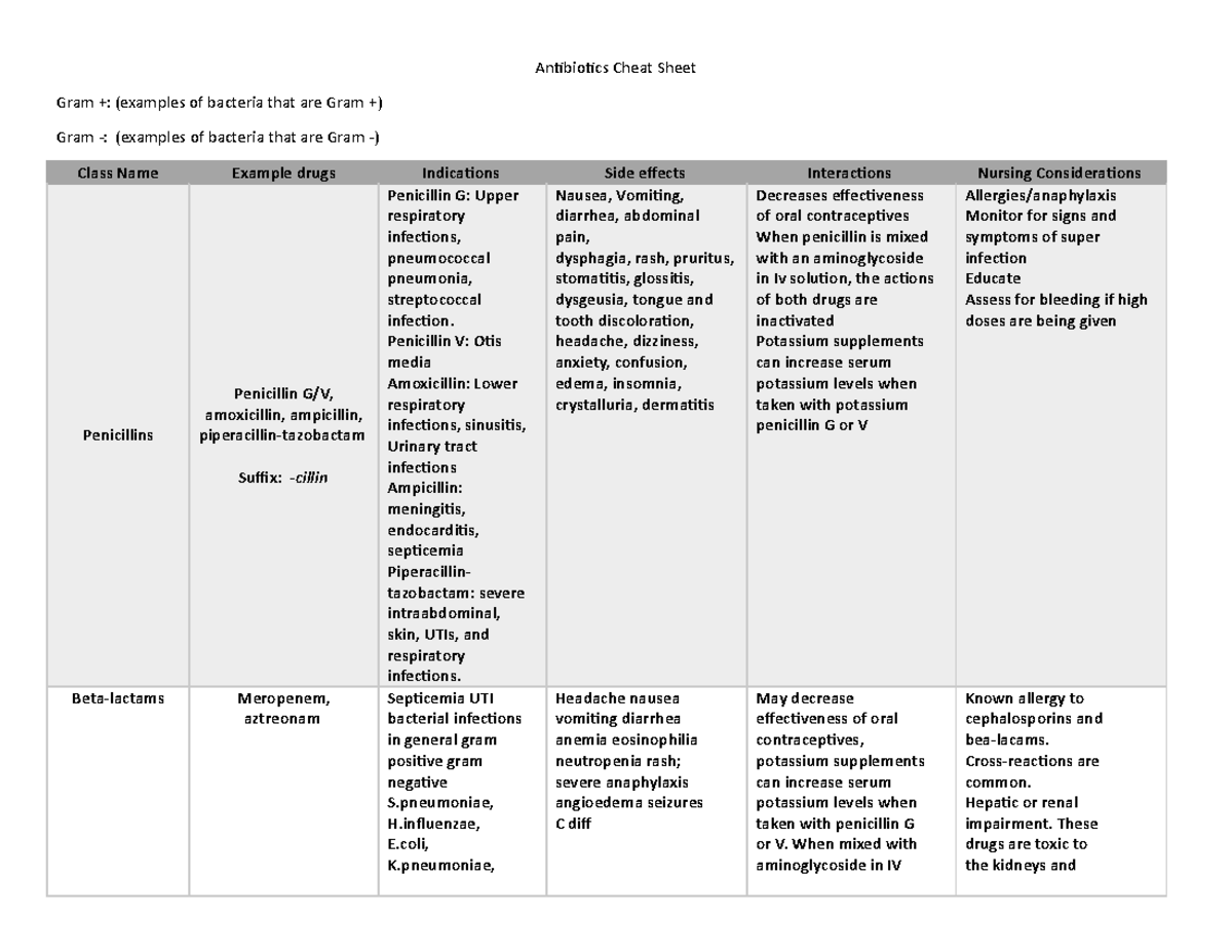 Antibiotic Sensitivity Overview Cheat Sheet Antibiotics Pharmacology