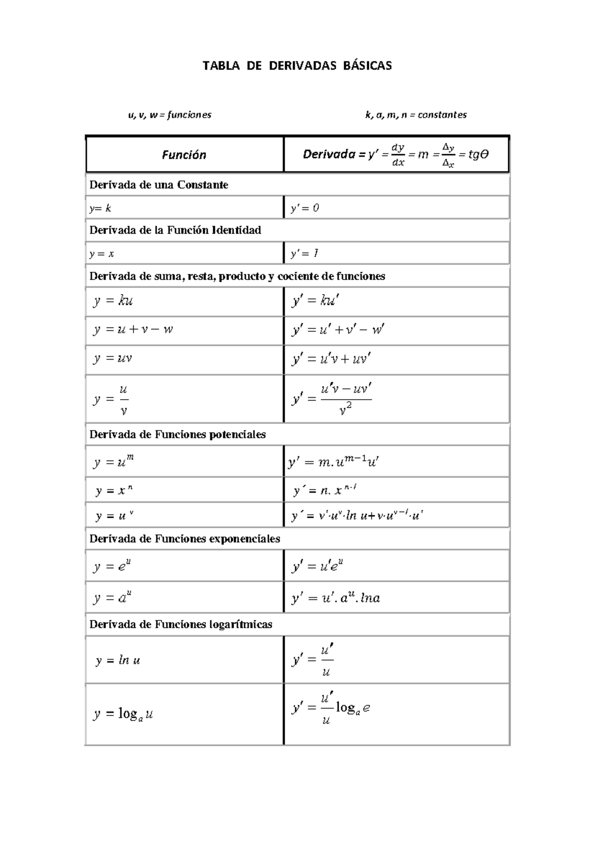 Tabla de Derivadas Básicas para Funciones y Constantes - Studocu