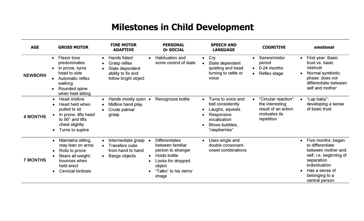 Milestones - HGD - AGE GROSS MOTOR FINE MOTOR ADAPTIVE PERSONAL Or ...
