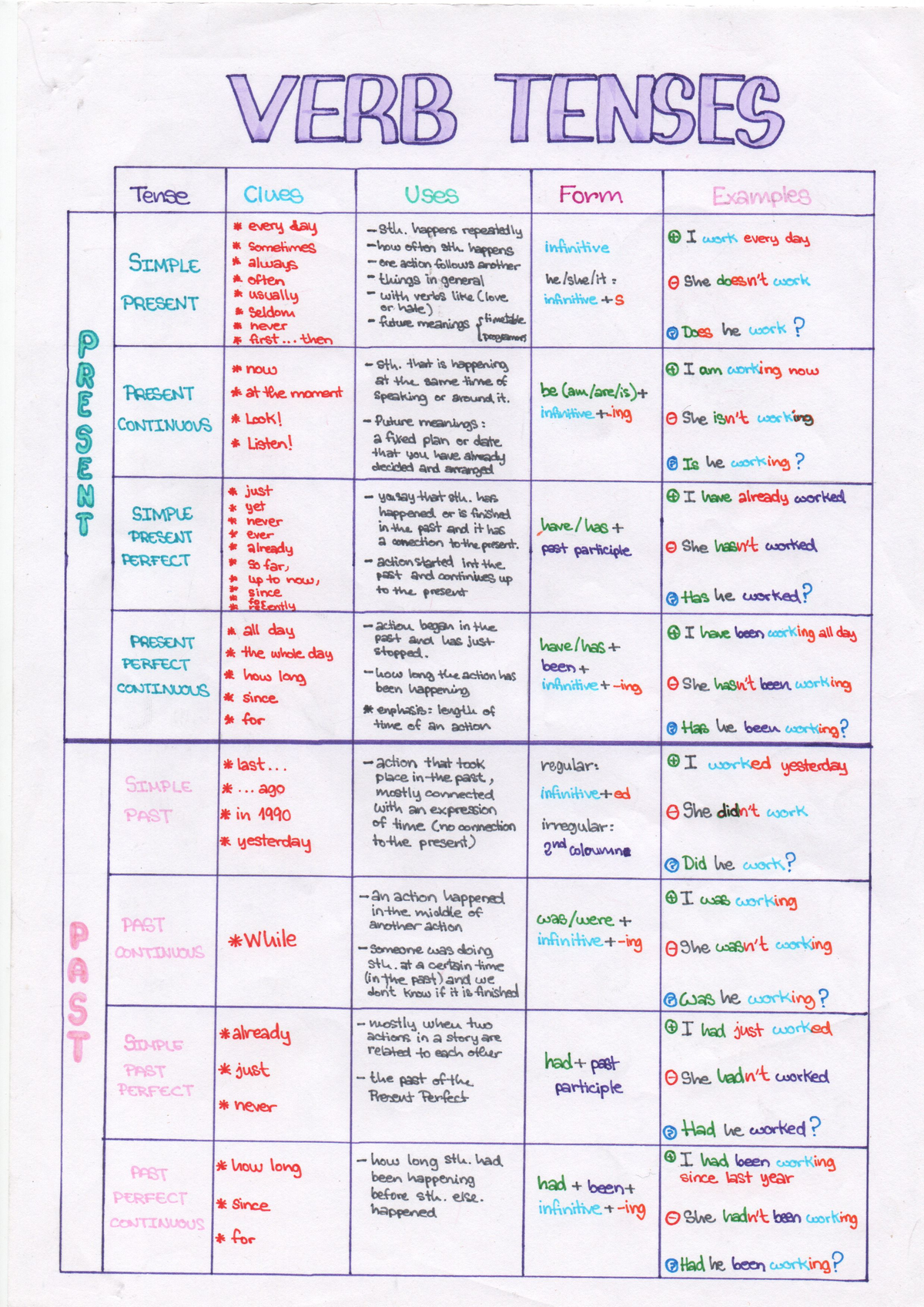 Verb Tenses - Resumen de los tiempos verbales - VERB TENSES Tense Clues ...