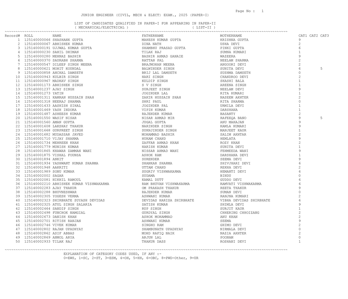 Junior Engineer (CIVIL, MECH ELECT) Exam 2025: Qualified Candidates ...