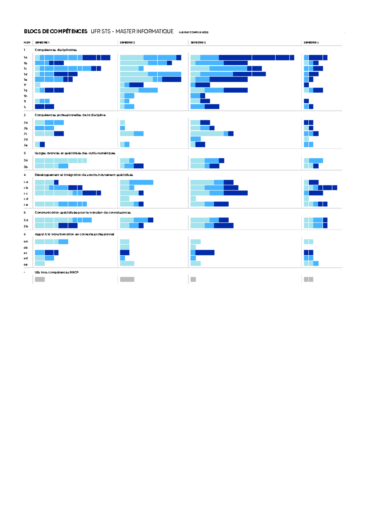 BLOCS DE COMPÉTENCES - MASTER INFORMATIQUE UFR STS (Semestres 1-4 ...