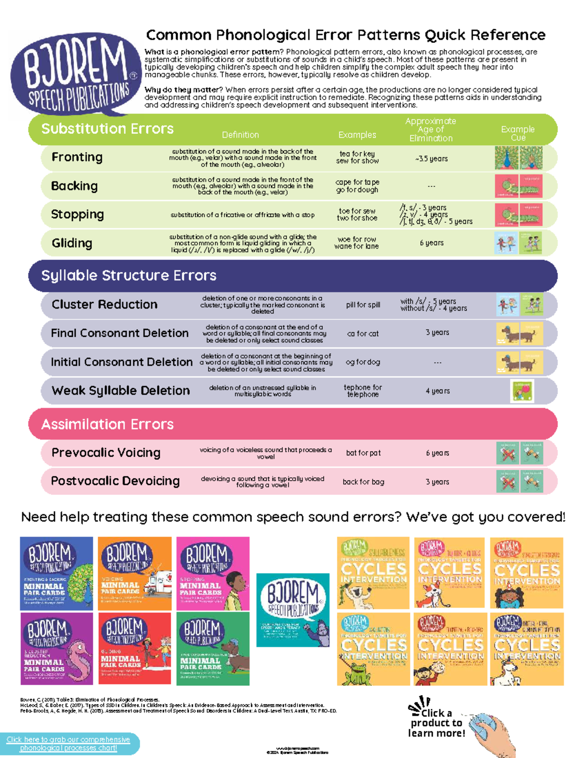 Phonological Error Patterns: Quick Reference Guide for Speech Therapy - Studocu