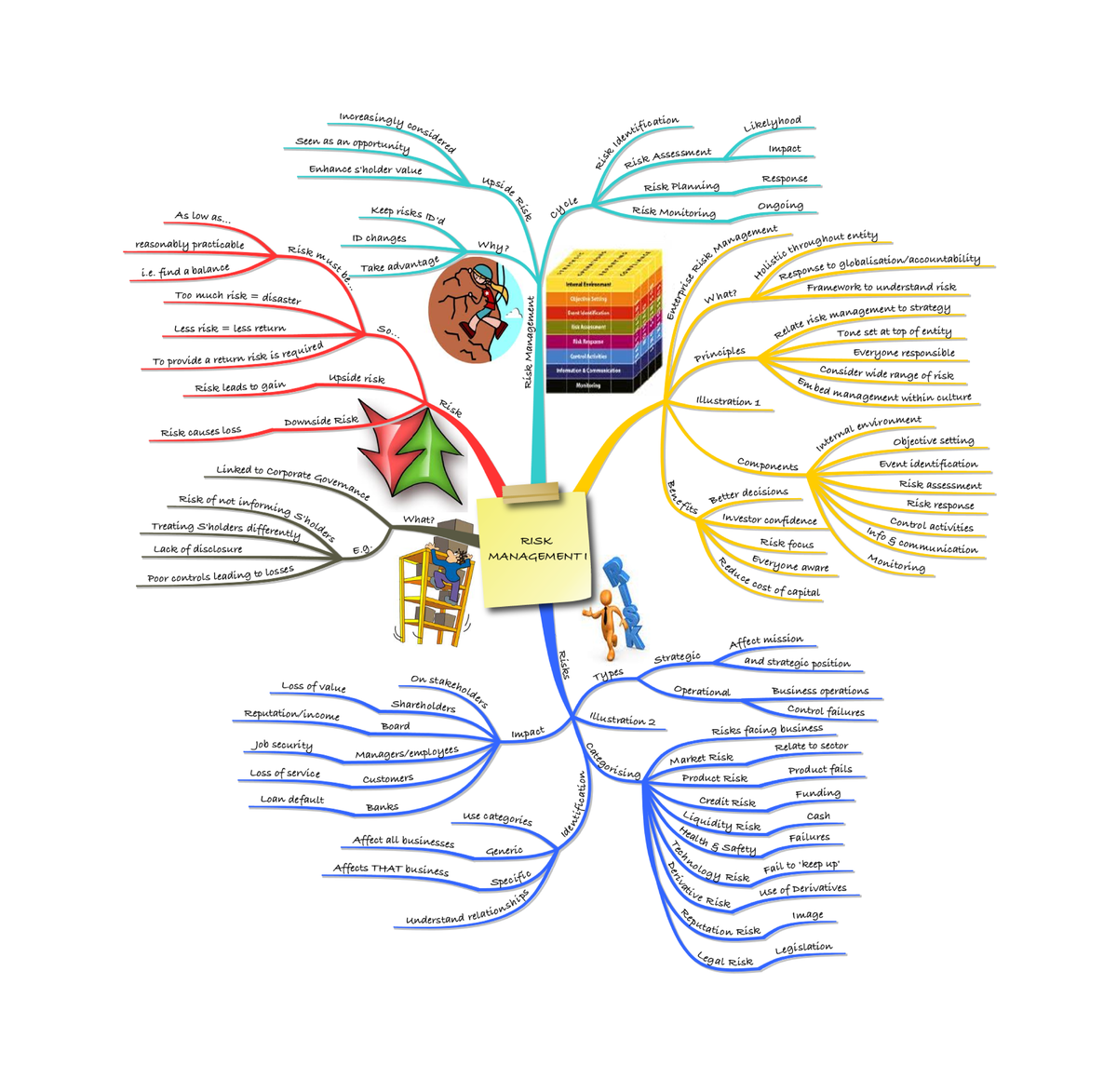 Mind Map 14 - RISK Management - Accounting - Studocu