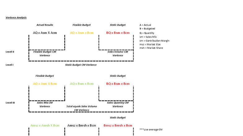 Variance Analysis Formulas: Level II Budgeting Techniques - Studocu