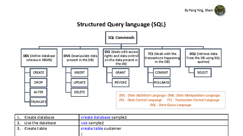 SQL - SQL Commands and Concepts Overview (DDL, DML, DCL, TCL) - Studocu
