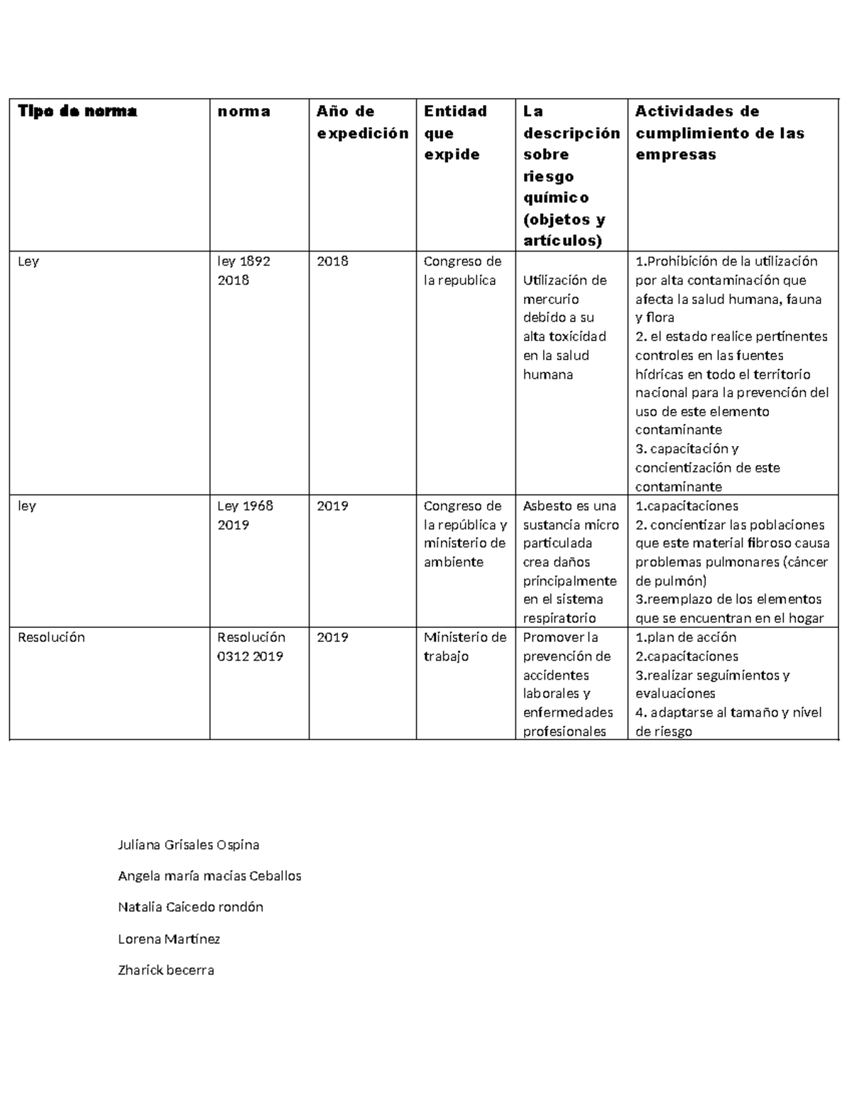 Matriz de normas (riesgos quimicos ) - Tipo de norma norma Año de ...