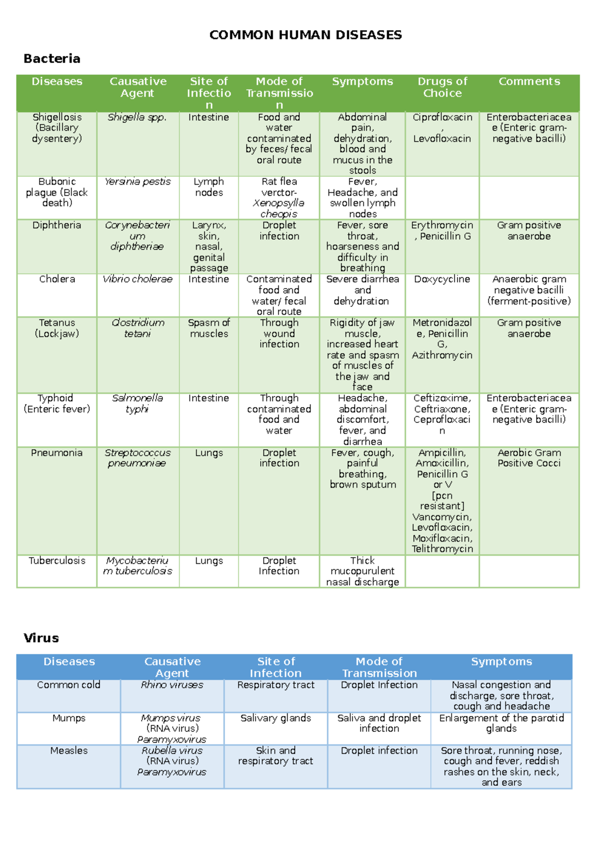 Common Human Diseases - COMMON HUMAN DISEASES Bacteria Diseases ...