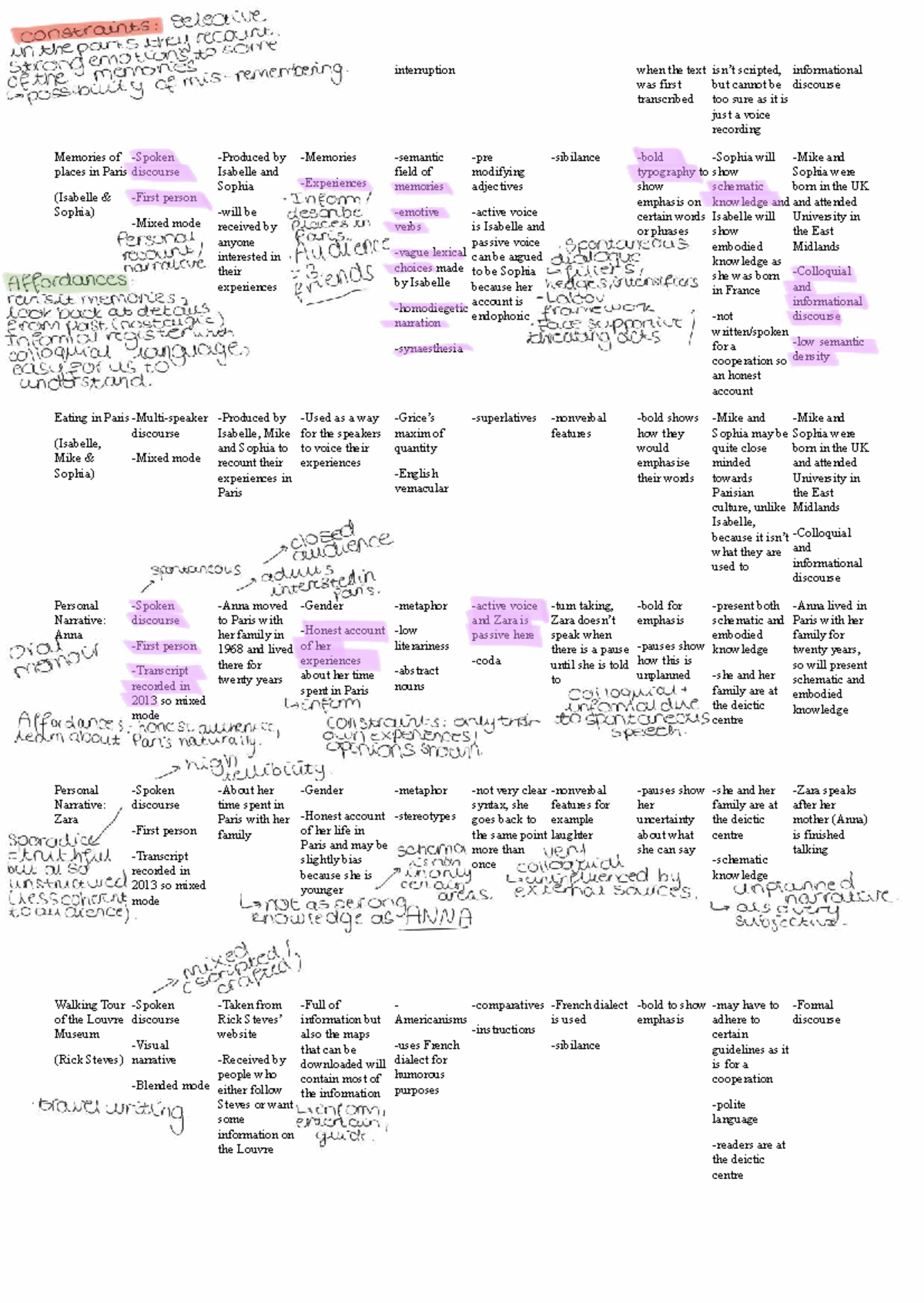 Paris Knowledge Grid 3: Discourse Analysis of Personal Narratives - Studocu