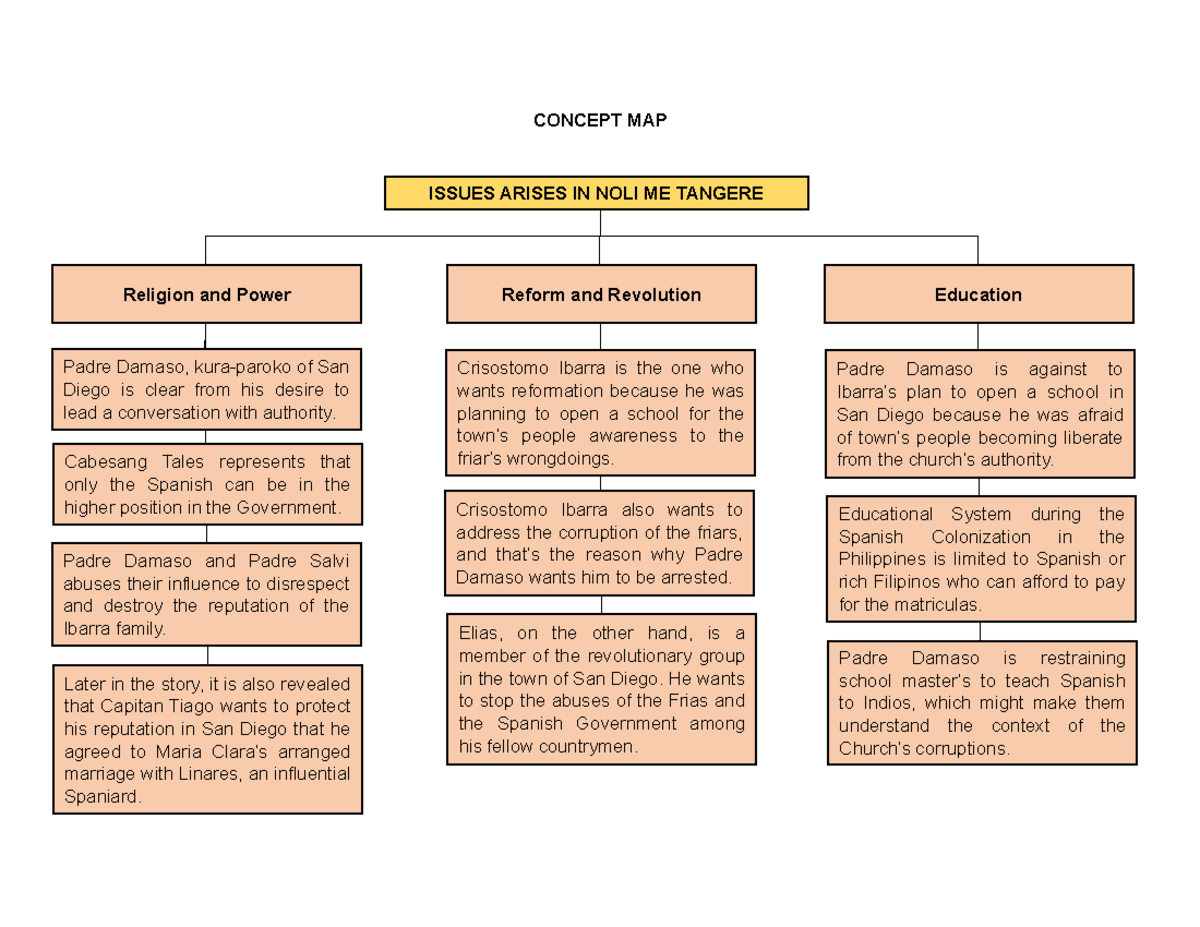Concept MAP - Life and works of Rizal - CONCEPT MAP ISSUES ARISES IN ...