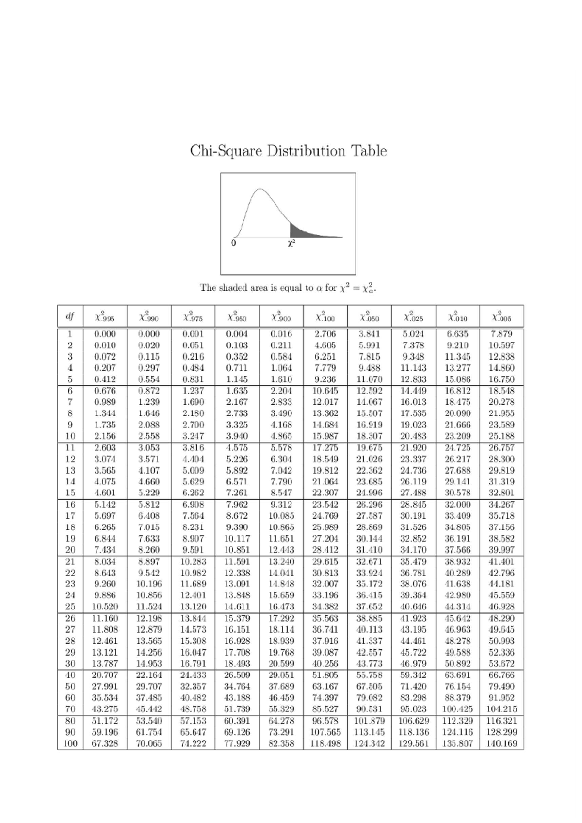 Chi-Square Distribution Table and Cumulative Probabilities - Studocu