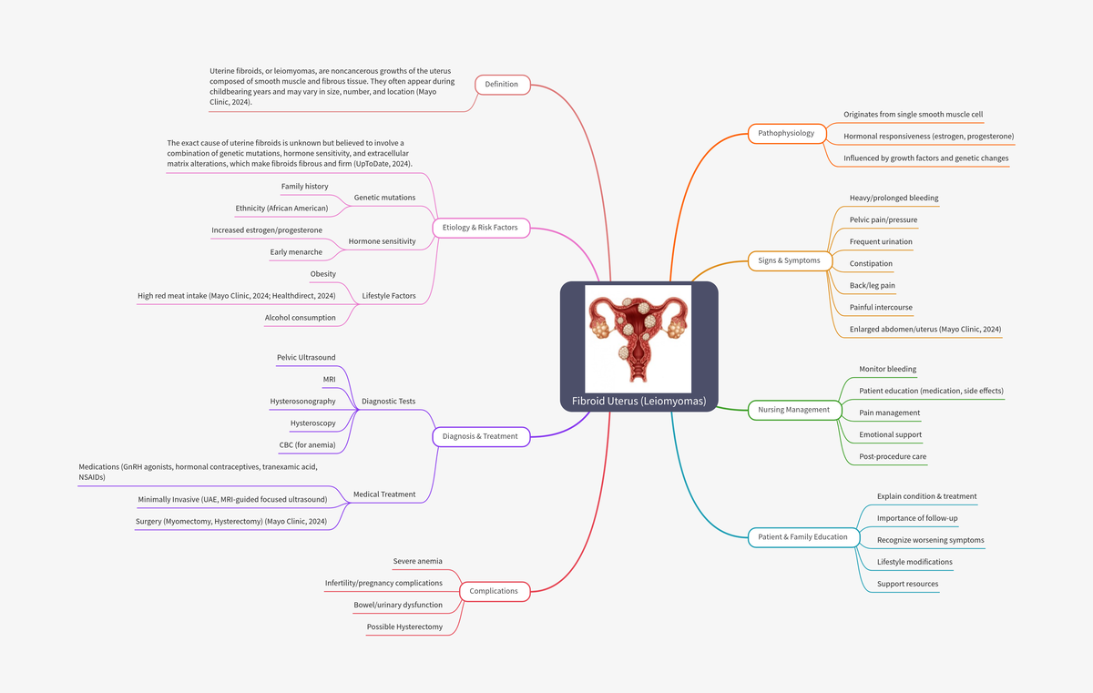 Fibroid Uterus (Leiomyomas) Overview and Management Guide - Studocu