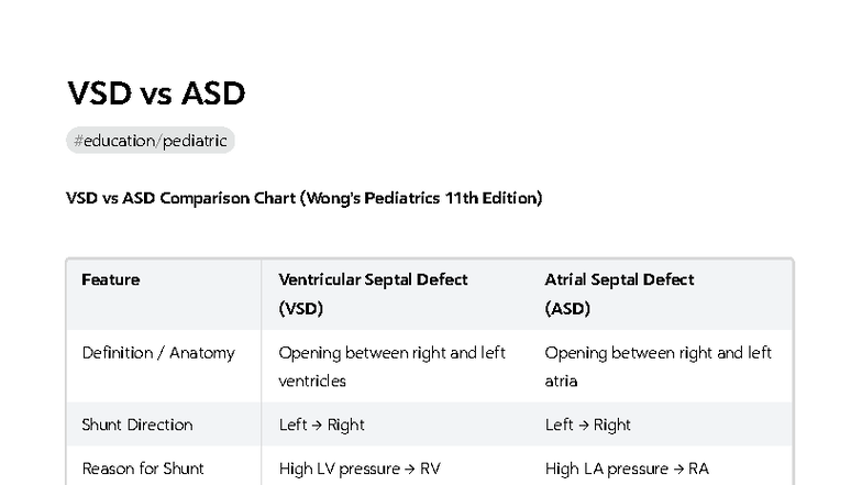 VSD vs ASD: Pediatric Comparison Chart & Lecture Review - Studocu