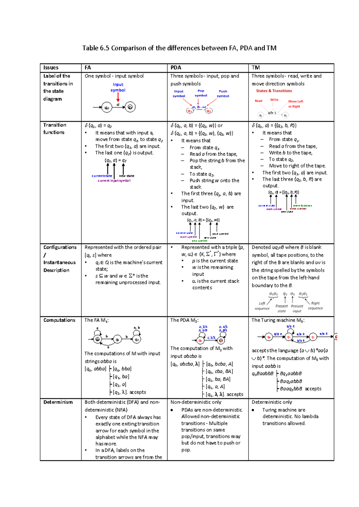 FA vs PDA vs TM: Comparative Analysis of Finite Automata - Studocu