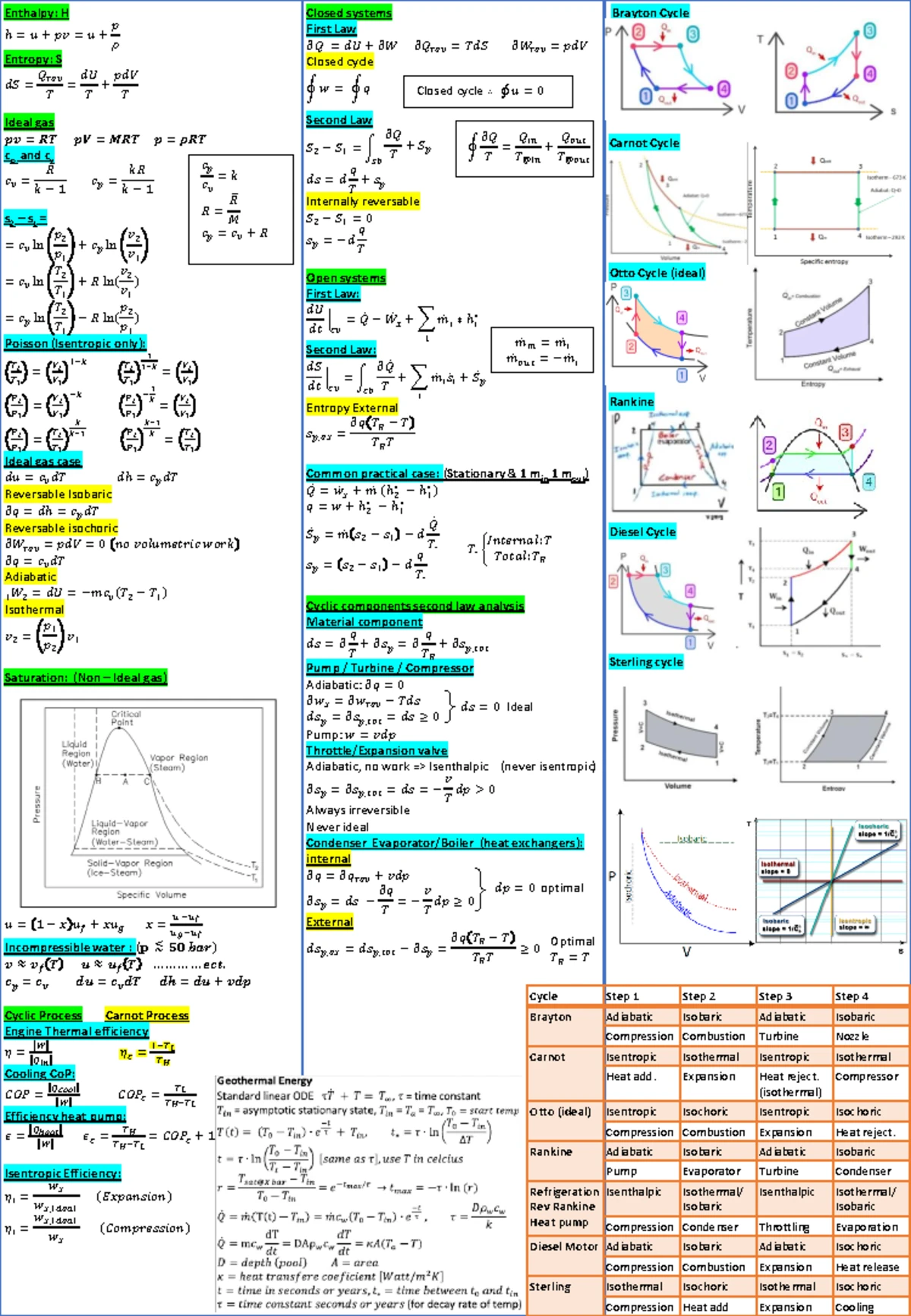 Thermodynamics Cheat Sheet with all equations - my thermodynamics cheat ...