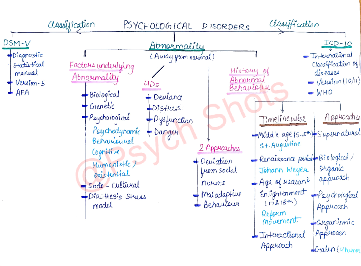 Chapter 4: Flow Chart on Psychological Disorders (PSY 101) - Studocu