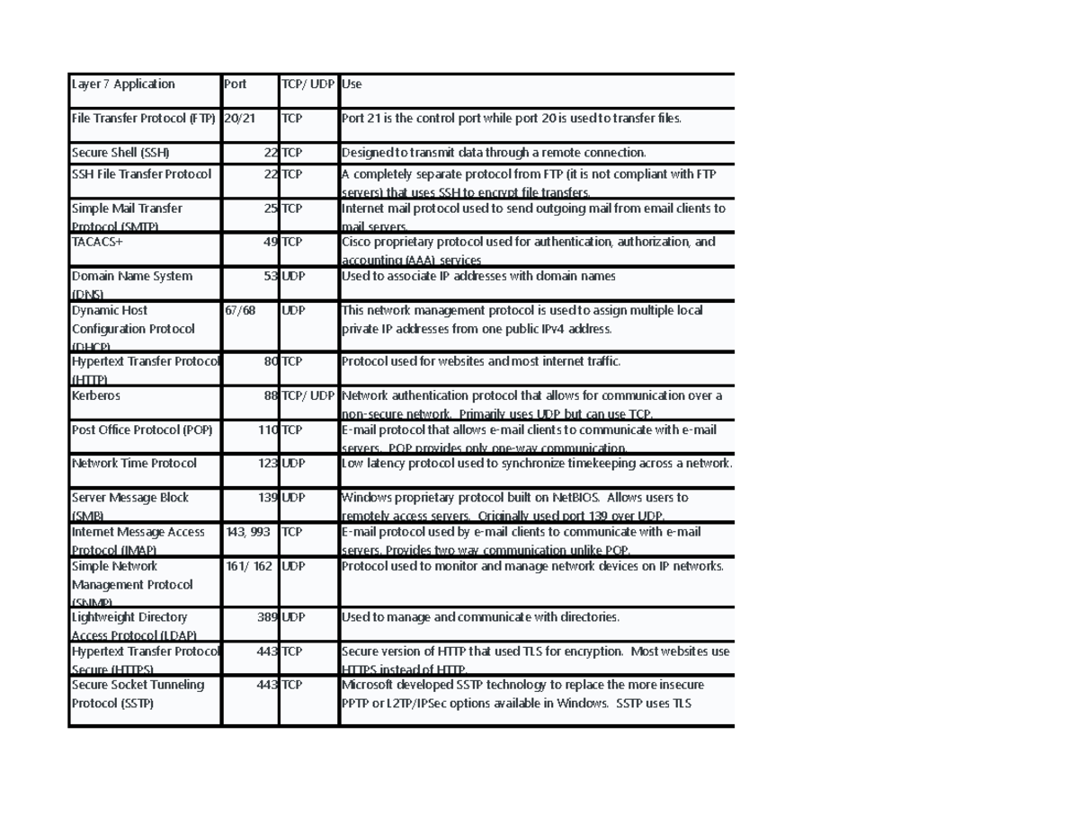 SEC+ Port and Protocol Overview: Layer 7 to Layer 2 - Studocu