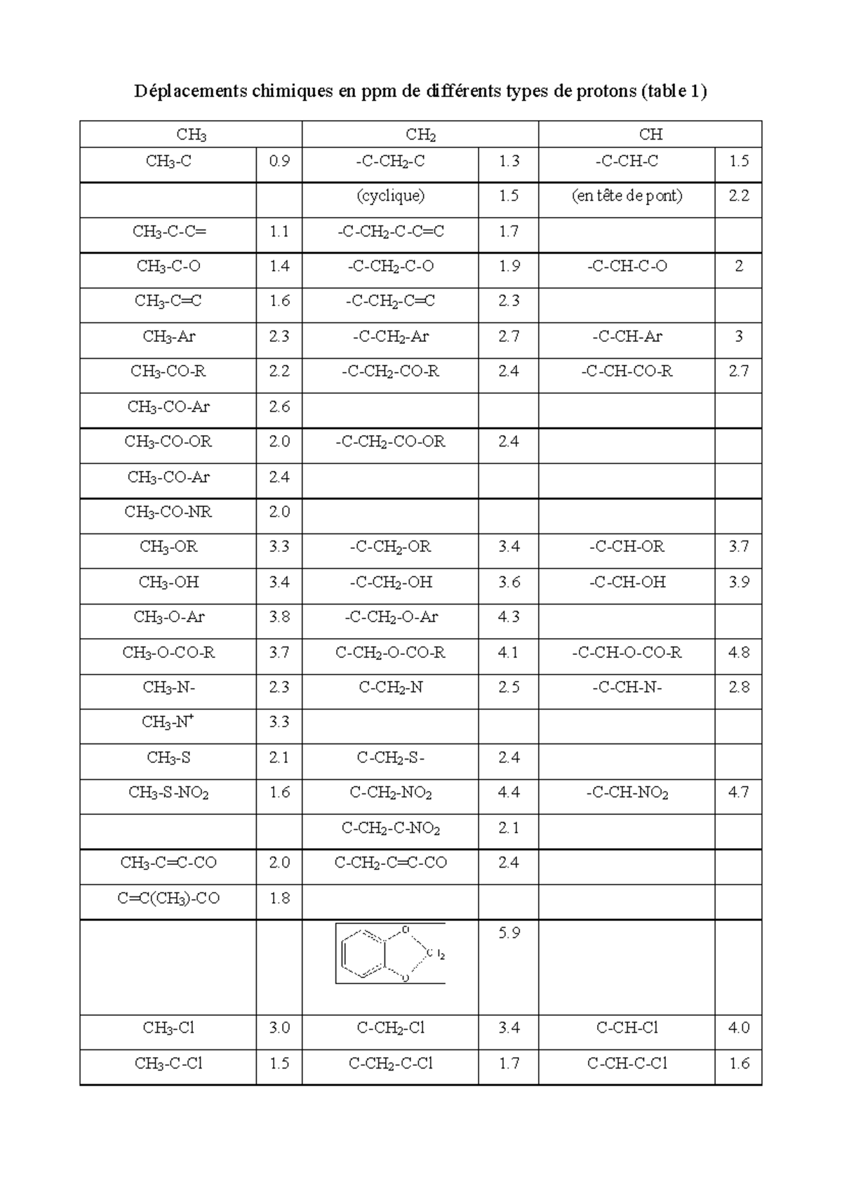 Tables de Déplacements Chimiques RMN : Protons, Carbone et Phosphore ...