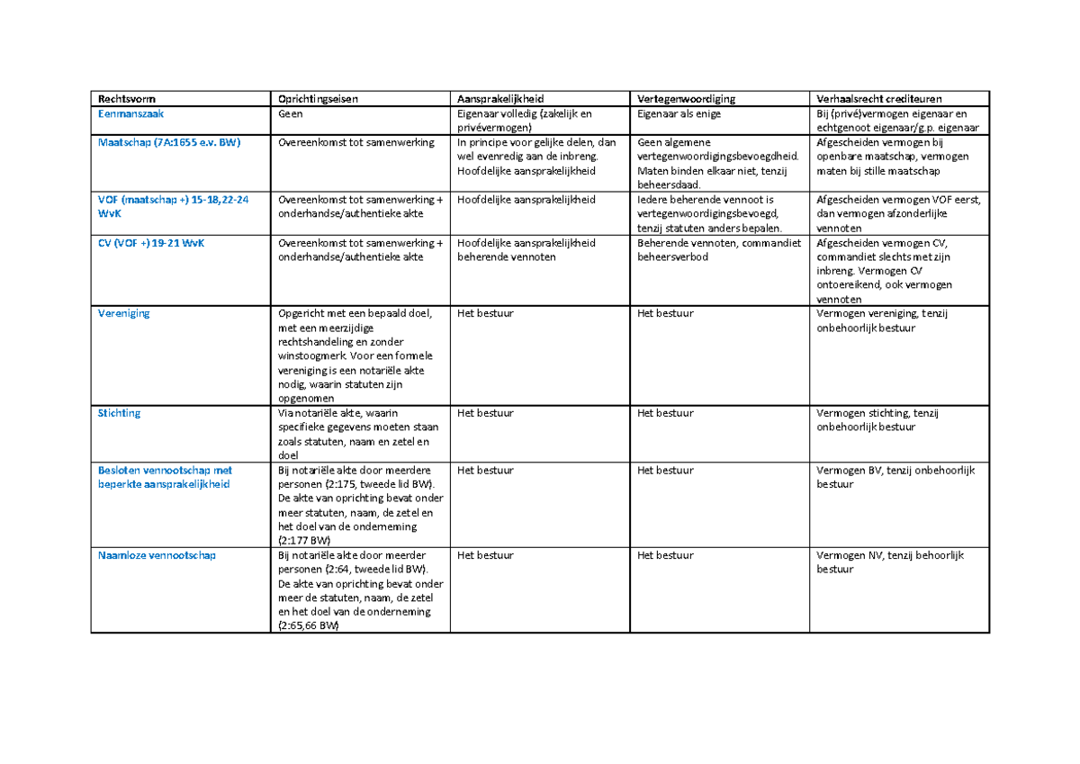 Schema van Rechtsvormen en Hun Kenmerken (Juridisch 101) - Studeersnel
