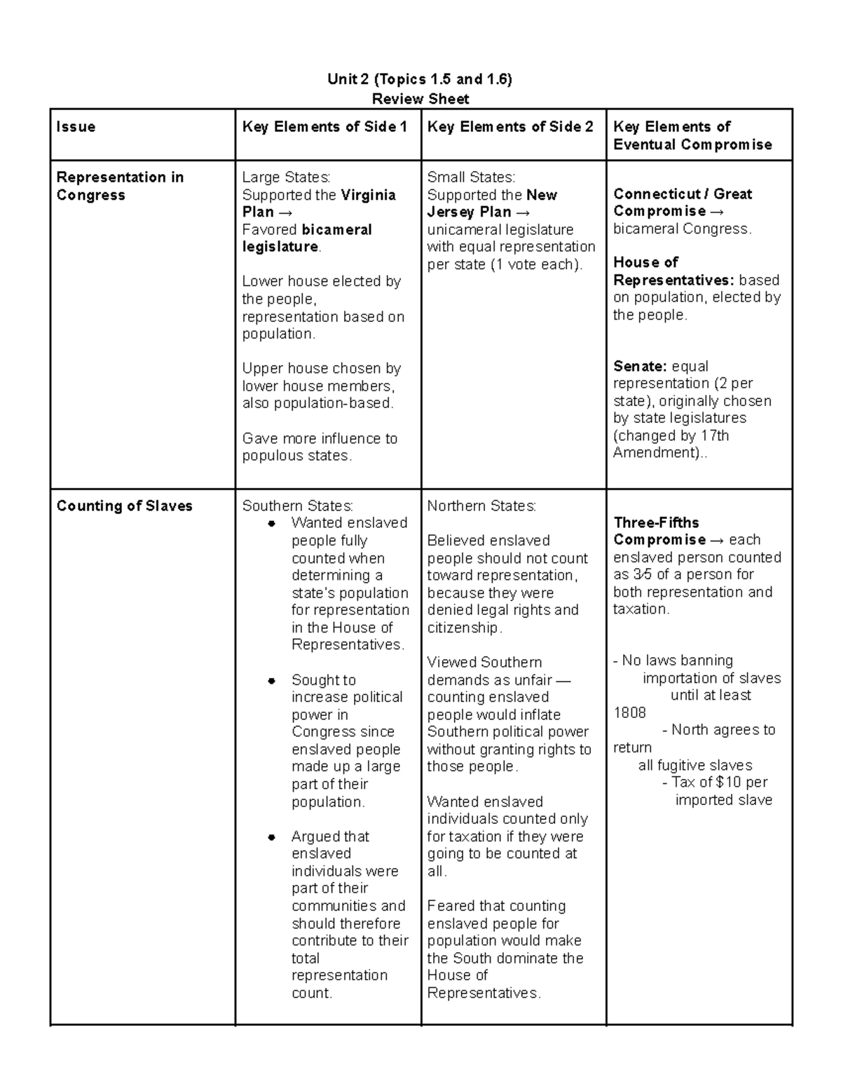 Unit 2 Review Sheet: Compromises in Congress & Constitutional ...