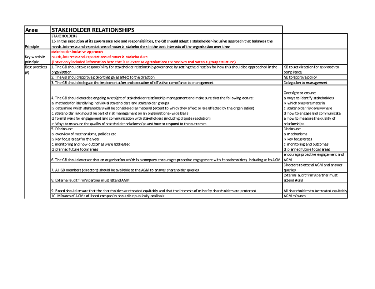 King IV Principles & Practices: Stakeholder Relationships (Area 5) - Studocu