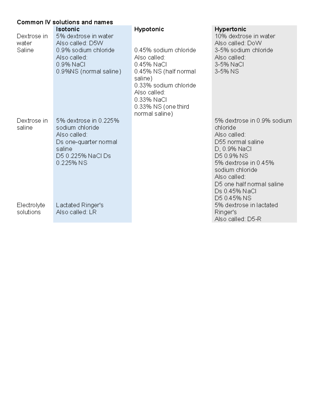 Common IV solutions and names - Common IV solutions and names Isotonic ...