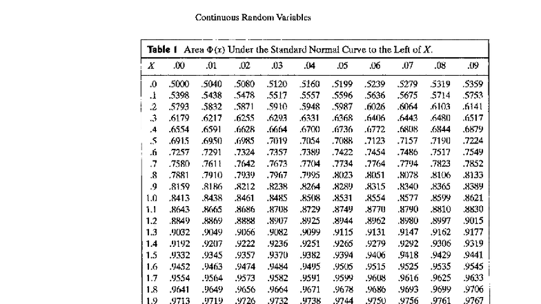 Standard Normal Cumulative Distribution Table for Random Variables ...