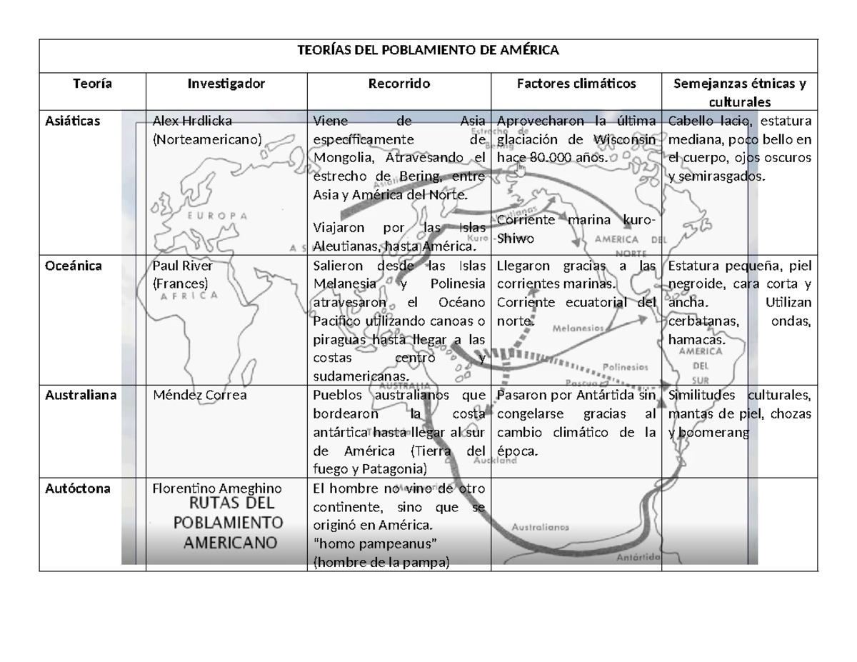 Cuadro Comparativo - Teorías del poblamiento de América - TEORÍAS DEL ...