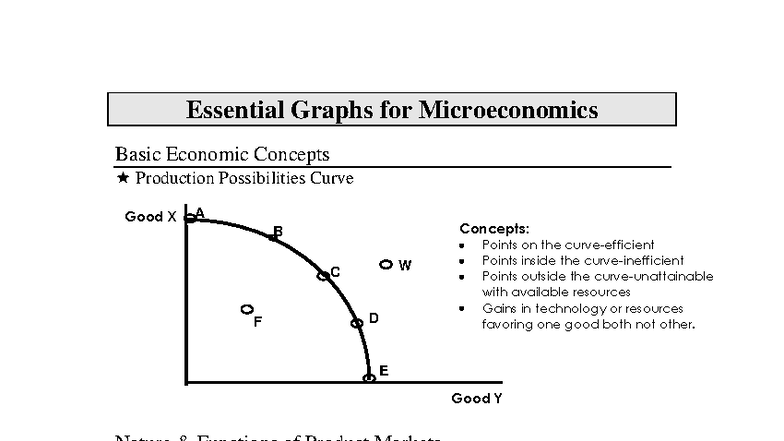 Essential Graphs For Microeconomics Key Concepts And Theories Studocu
