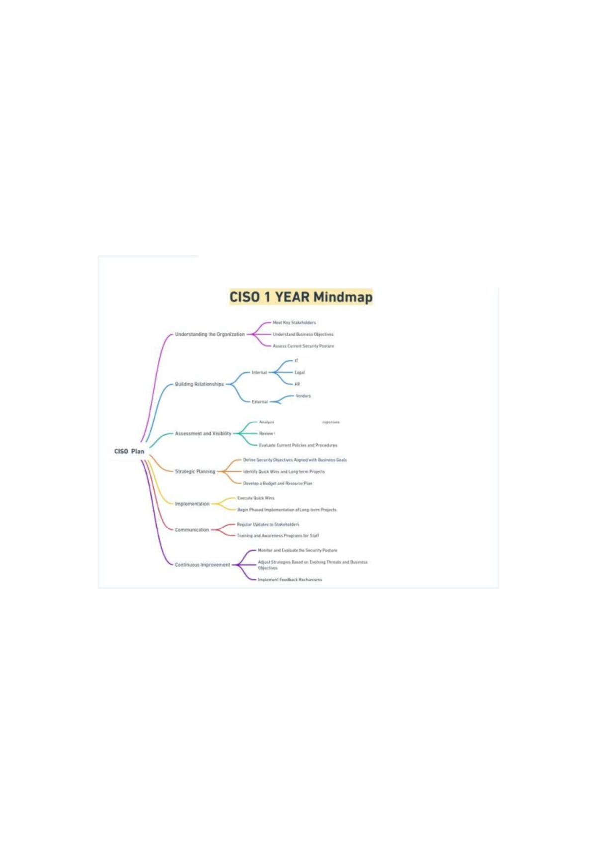 CISO mindmap - CISO 1 YEAR Mindmap Meet Key Stakeholders Understanding ...