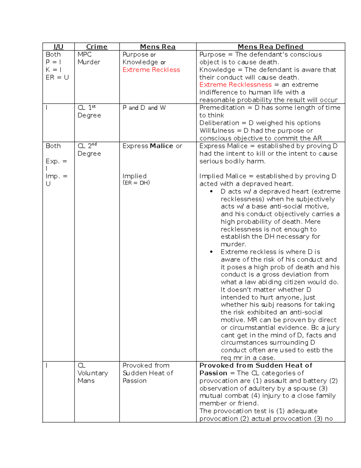 Updated Homicide Chart - I/U Crime Mens Rea Mens Rea Defined Both P = I ...