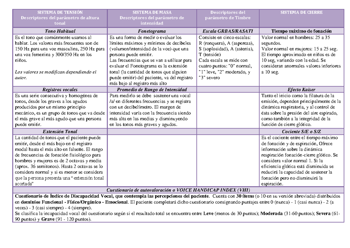 Cuadro - Pruebas Subjetivas Voz: Análisis Tonal y de Intensidad - Studocu