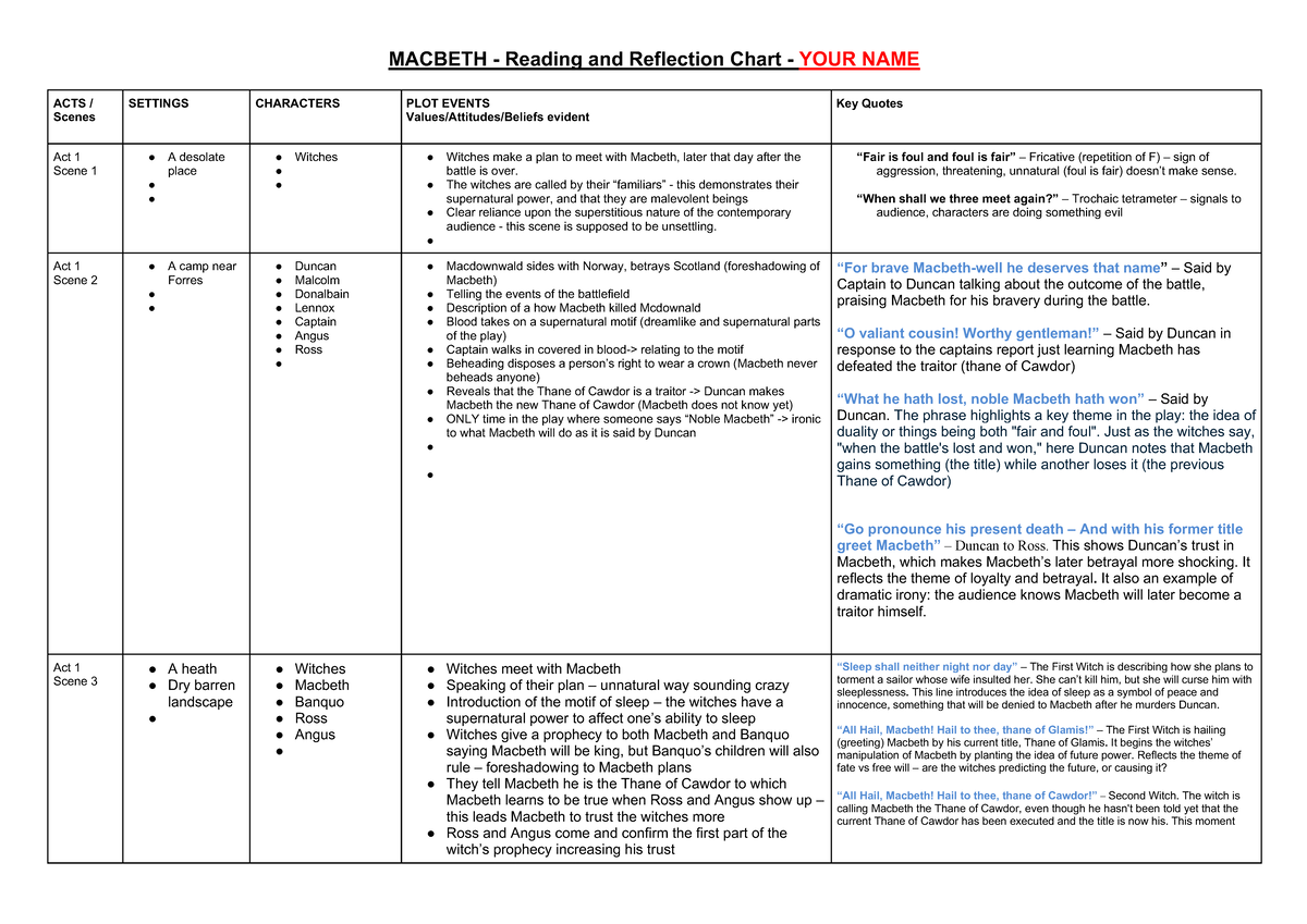 MACBETH - Reading & Reflection Chart: Key Insights & Analysis - Studocu