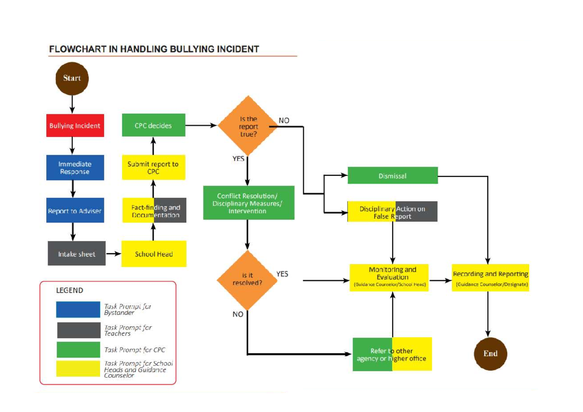 PSSB - Flowchart for Handling Bullying Incidents - Studocu