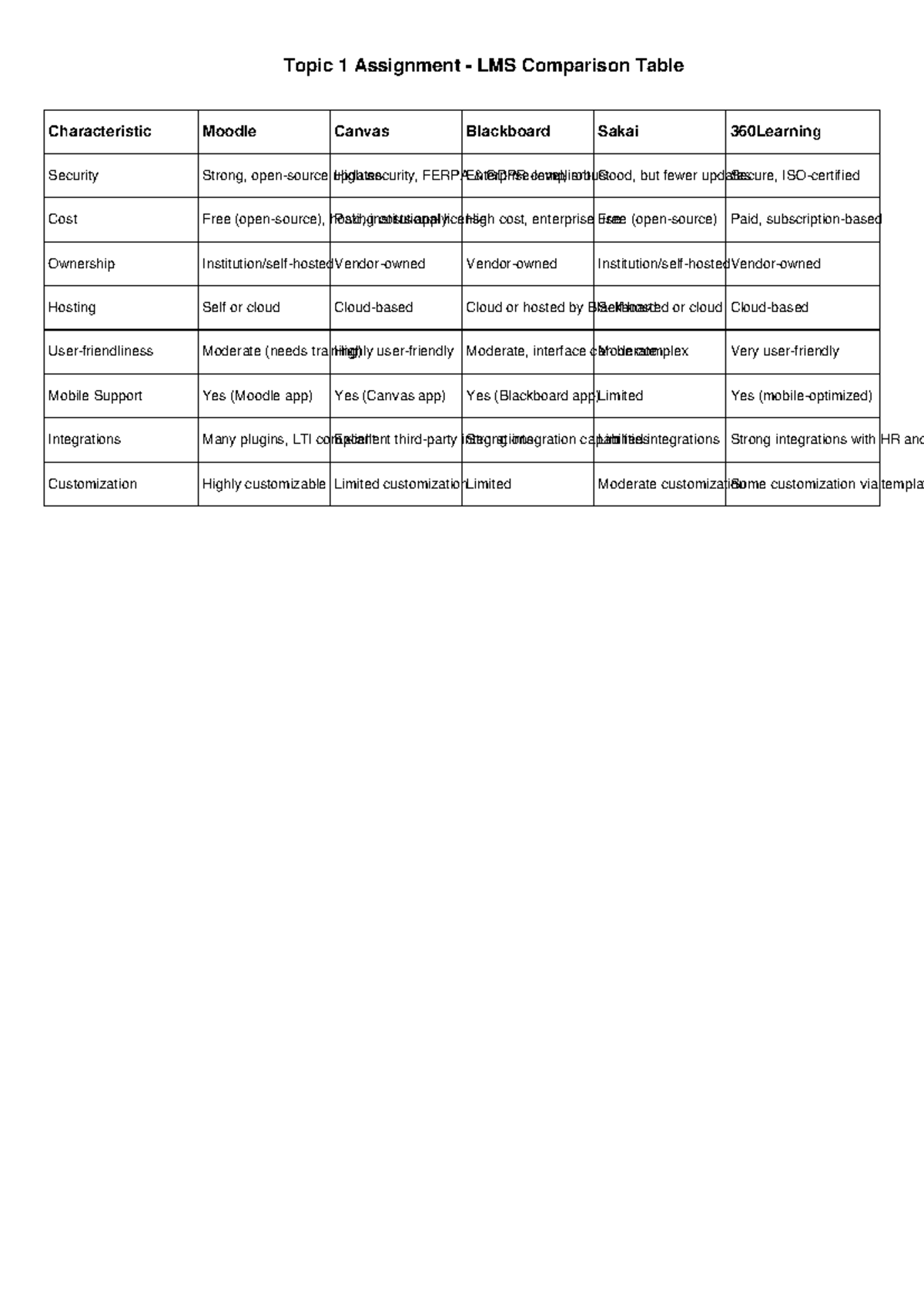 Topic 1 LMS Assignment: Moodle vs. Canvas Comparison Table - Studocu