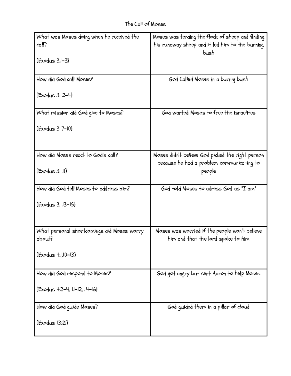 The Call of Moses - Worksheet Study Notes on Exodus 3-4 - Studocu