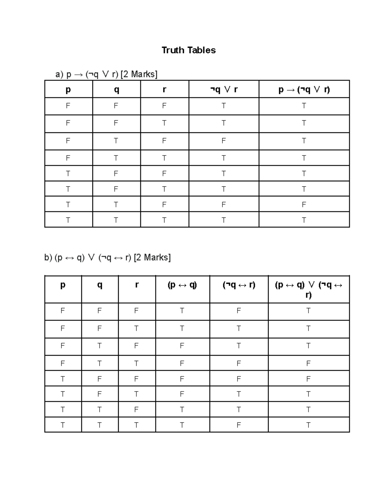 Truth Tables - Math 141 - Truth Tables a) p → (¬q ∨ r) [2 Marks] p q r ...