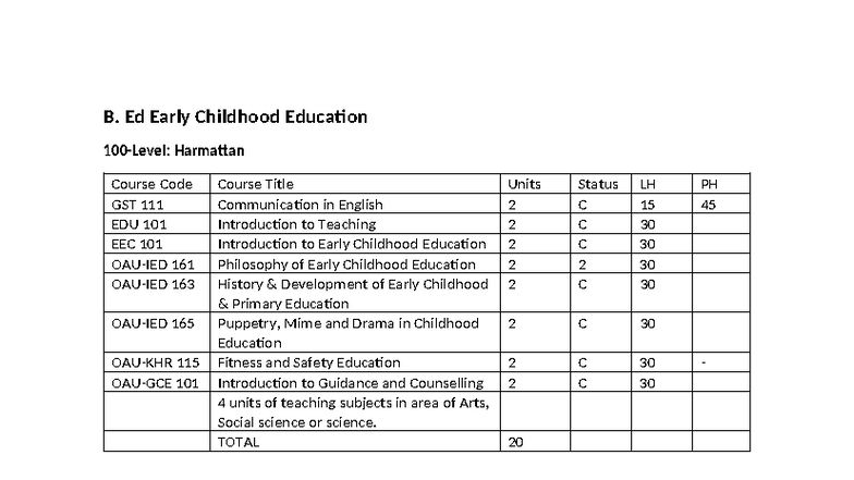 B. Ed Early Childhood Education Course Overview and Compliance (GST EDU ...