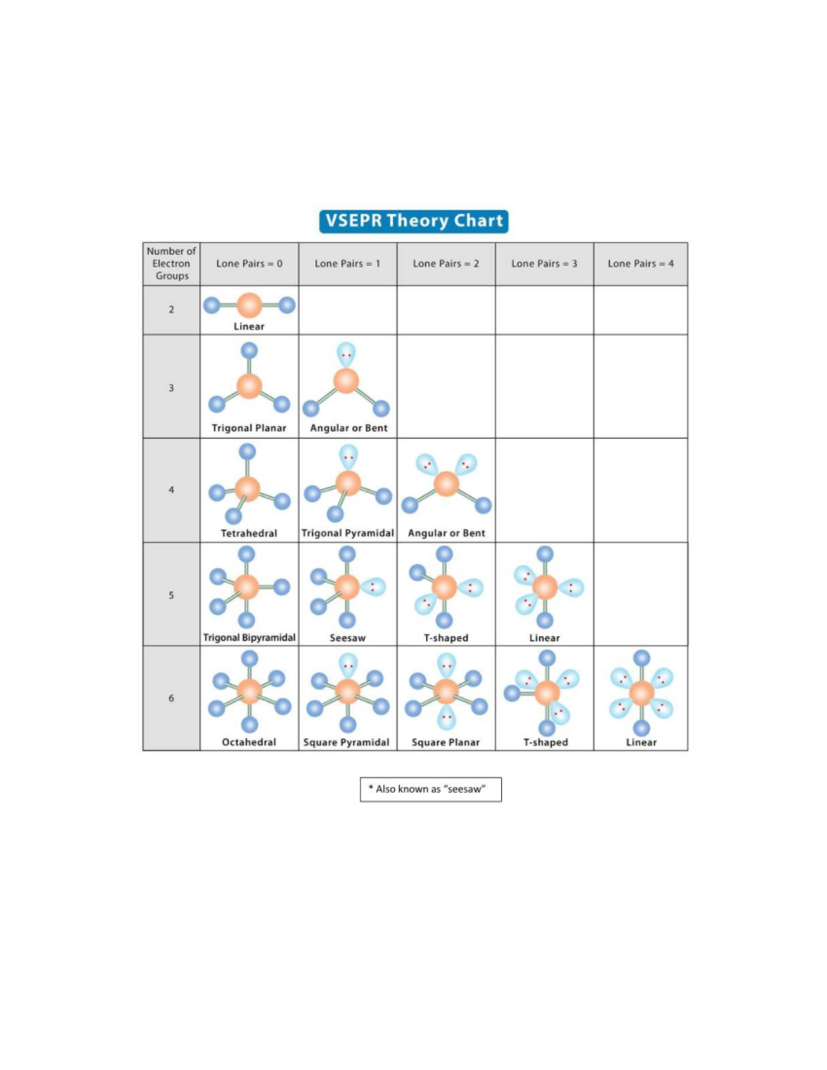 VSEPR Theory Chart: Electron Lone Pairs & Molecular Geometry - Studocu