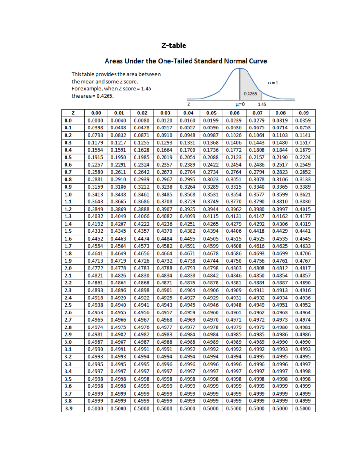 Areas Under the Standard Normal Curve and Student t Distribution Tables ...