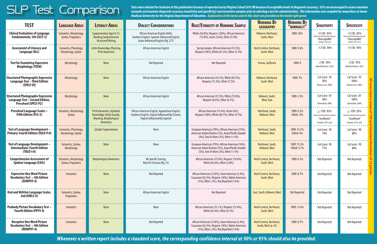 Comprehensive SLP Assessment Reference Guide for Virginia Schools - Studocu