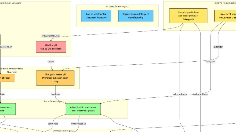 Mind Map - Practical Concepts on Wastewater Regulations and Impact ...