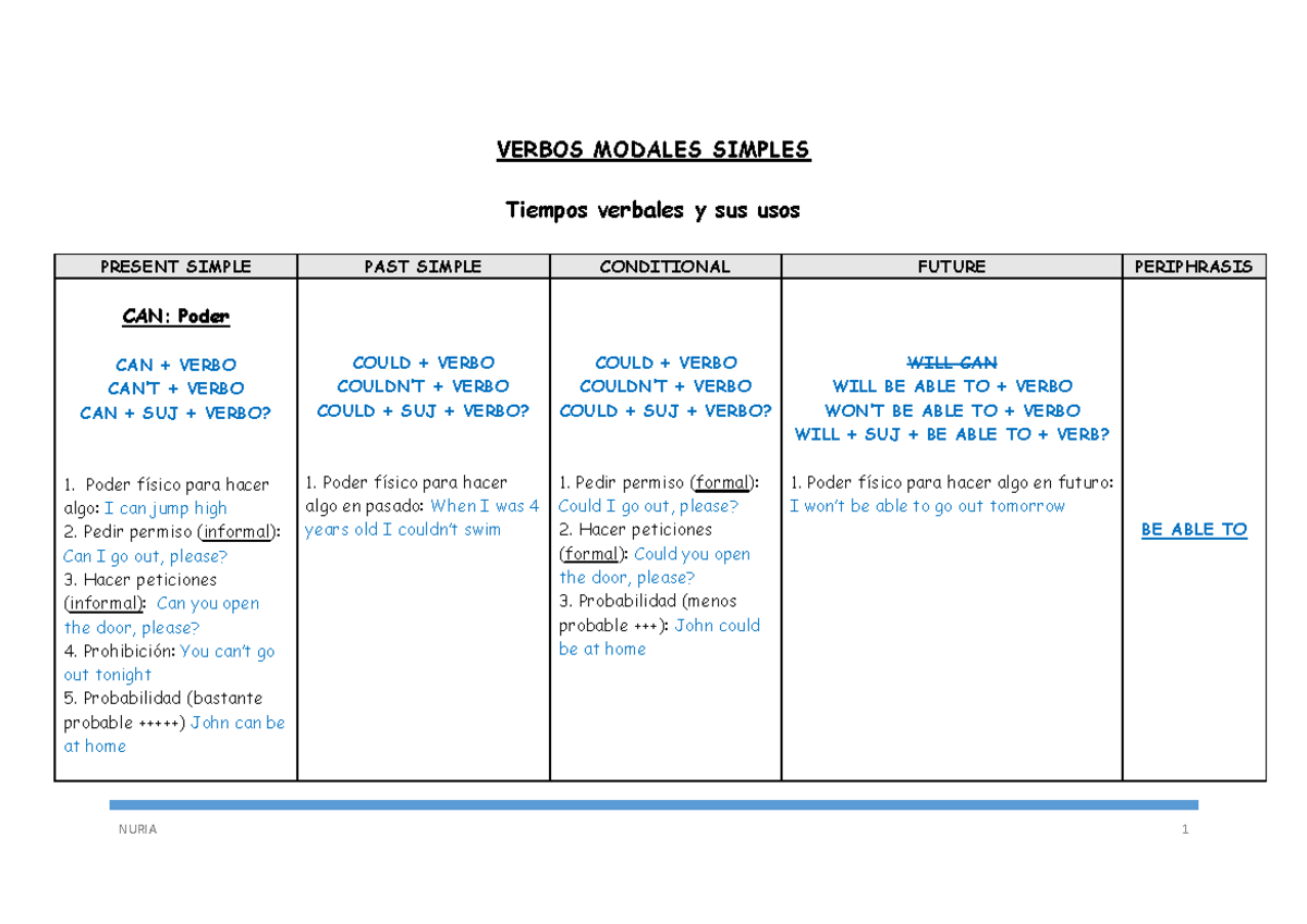 Modal Verbs - Repaso de Tiempos Verbales y Usos - Studocu